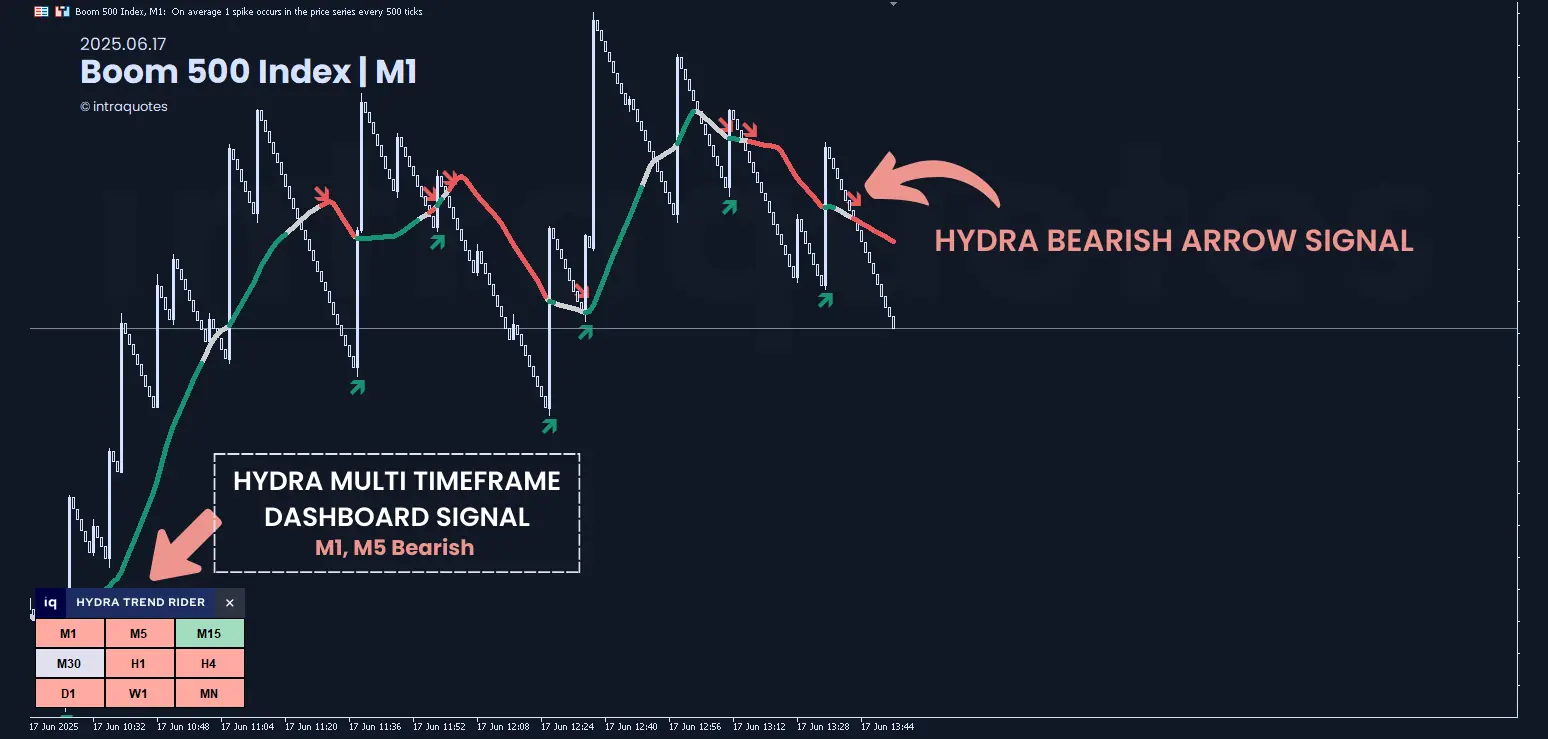 Deriv Crash & Boom 500 Strategy: Trade Smarter | Intraquotes