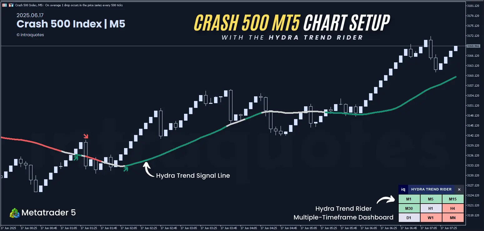 Deriv Crash & Boom 500 Strategy: Trade Smarter | Intraquotes