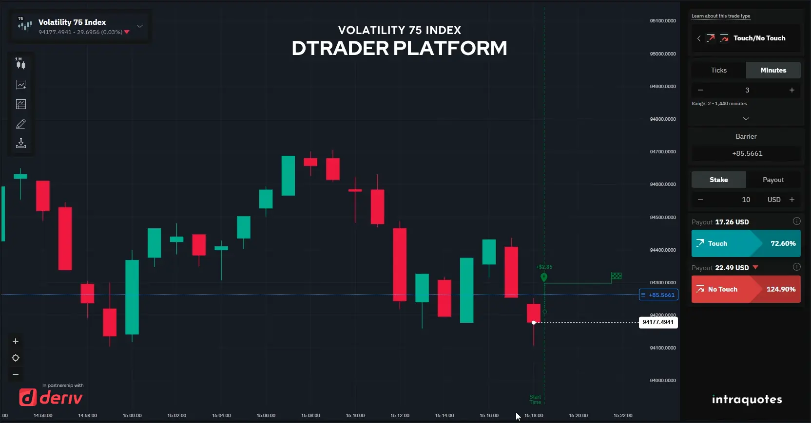 Why You Should Trade Deriv Touch No Touch with Hydra