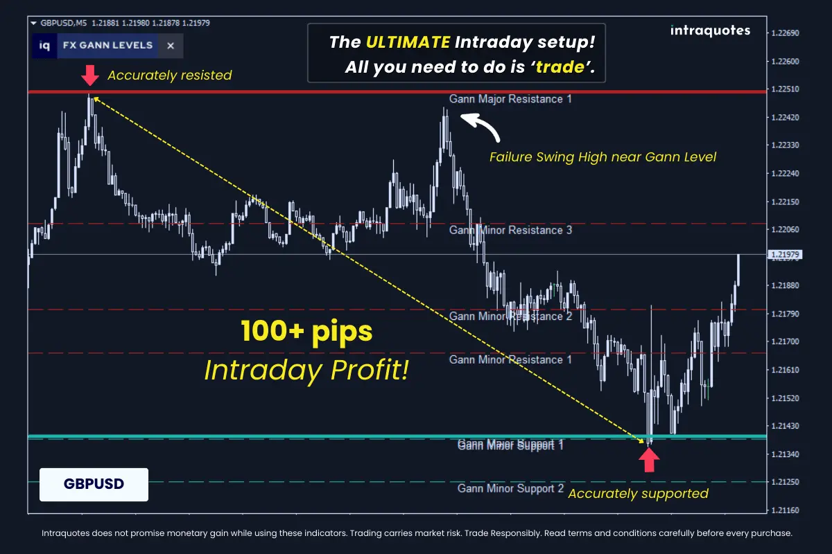IQ FX Gann Levels – Advanced Support & Resistance Indicator