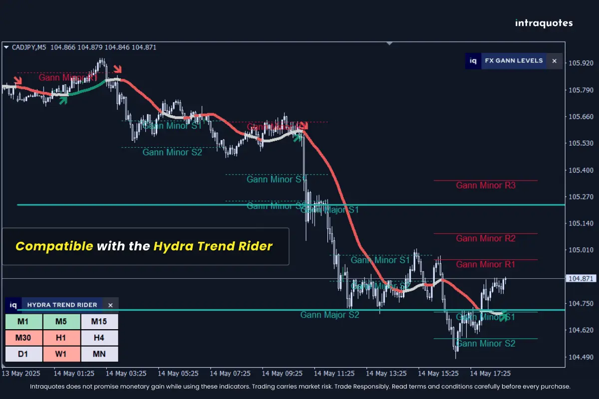 IQ FX Gann Levels – Advanced Support & Resistance Indicator