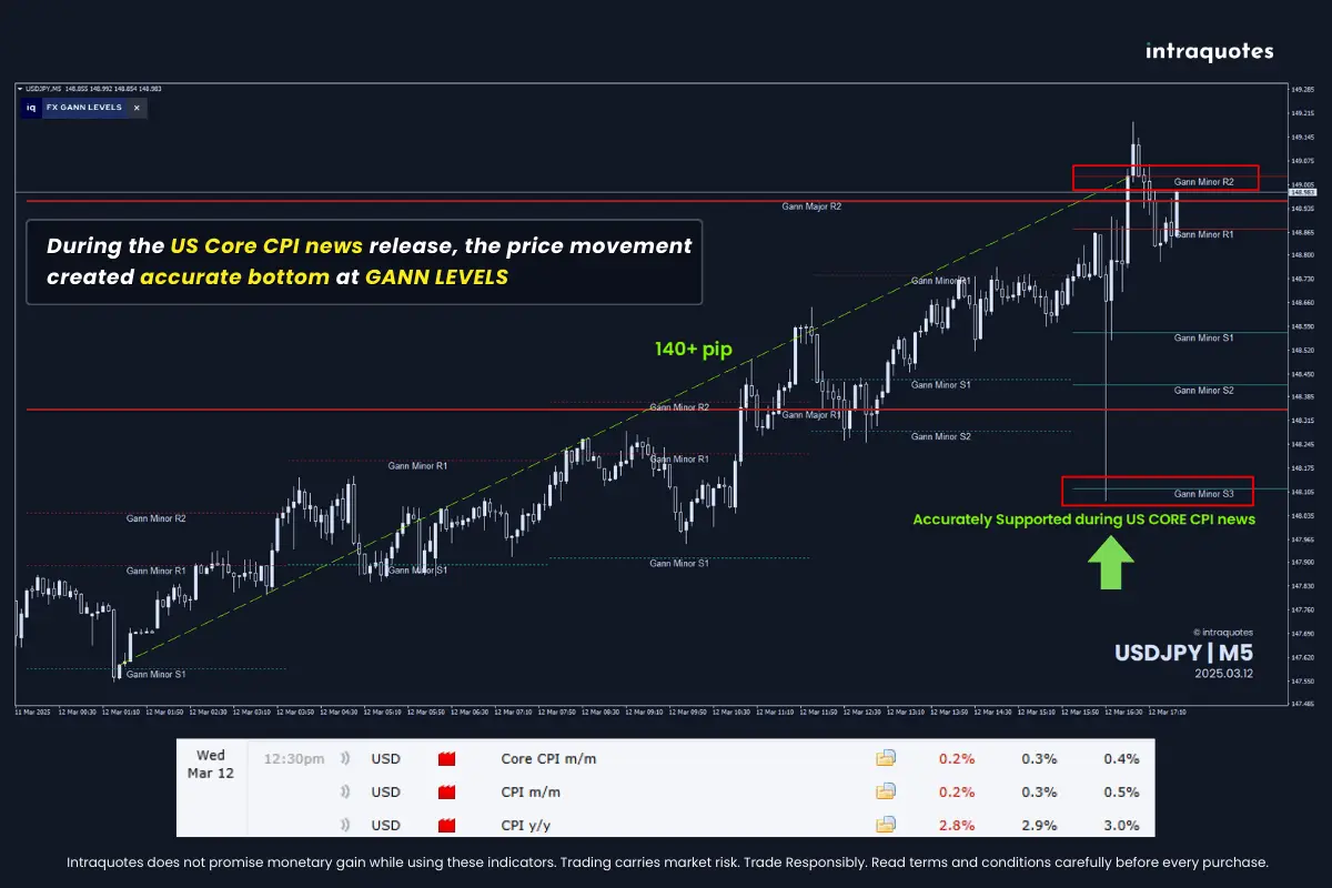 IQ FX Gann Levels – Advanced Support & Resistance Indicator