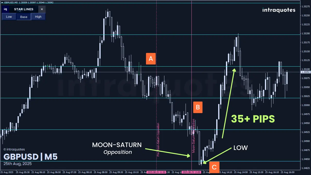 IQ Star Lines - Metatrader Indicator Manual - Astro Trading