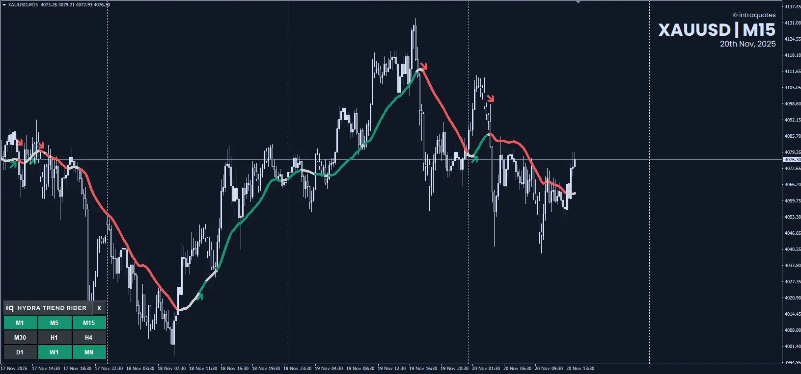 Hydra Trend Rider - Multi Timeframe Trend Dashboard