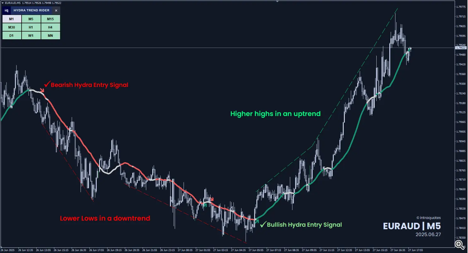 Hydra Trend Rider - Multi Timeframe Trend Dashboard
